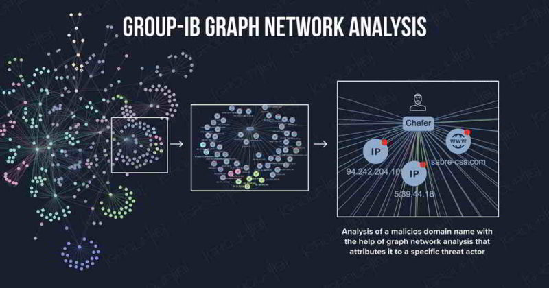 How Group-IB’s Graph Network Analysis helps predict cybercriminal ...