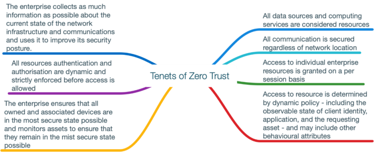 NIST 800-207: The Basics of Zero Trust