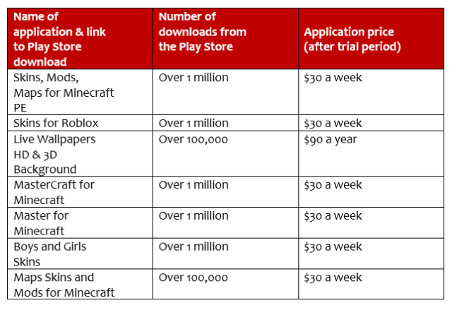 Malicious Minecraft-Related Apps Defraud Millions of Gamers