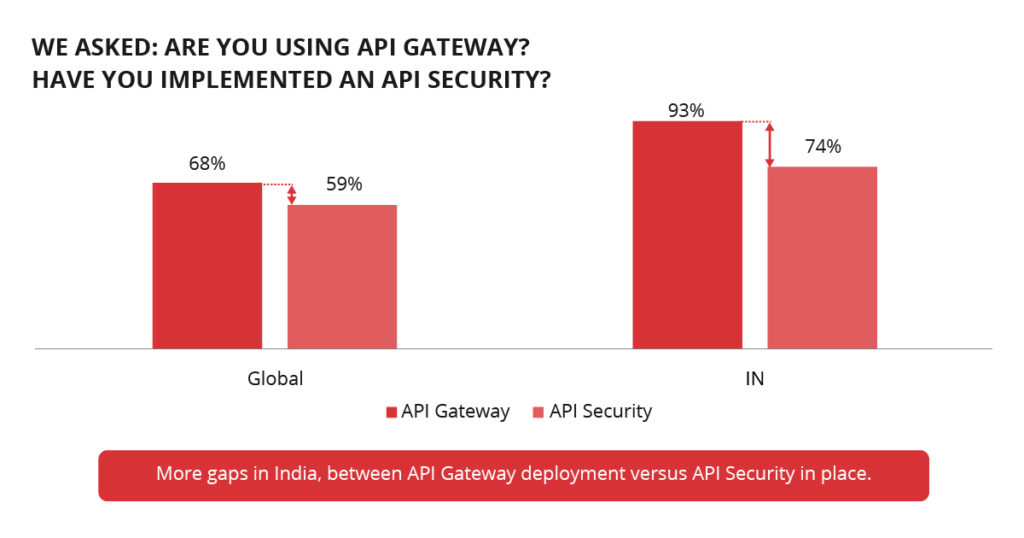 India Leaps Ahead in API Economy, Yet Lags in API Security: Report