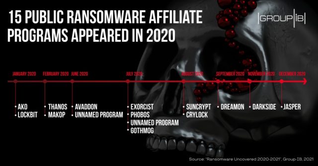 The Pandemic-hit World Witnessed a 150% Growth of Ransomware