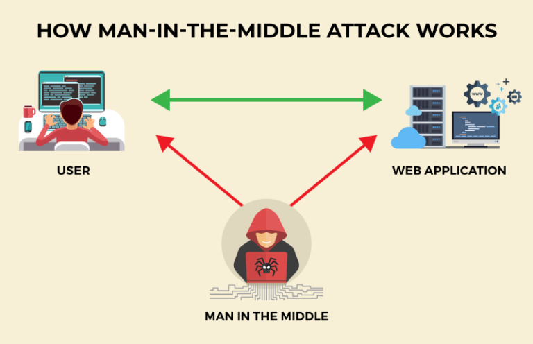 What is Man-in-the-Middle Attack and How to Prevent them