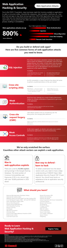 These are the Common Forms of Web Application Attacks