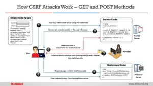 A Quick Guide to Cross-Site Request Forgery (CSRF) and How to Prevent It